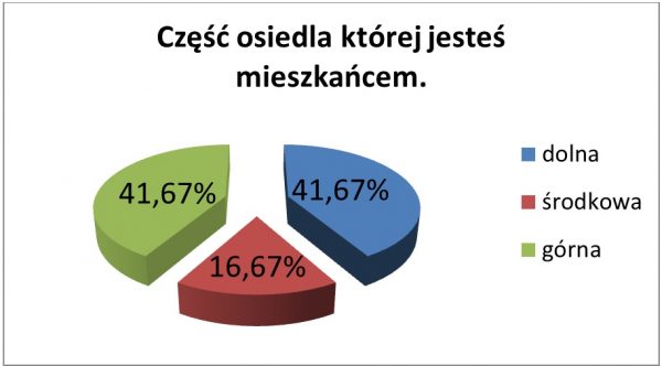 Wyniki konsultacji - wyniki ankiet - Masz Głos Wyniki konsultacji - wyniki ankiet - Masz Głos